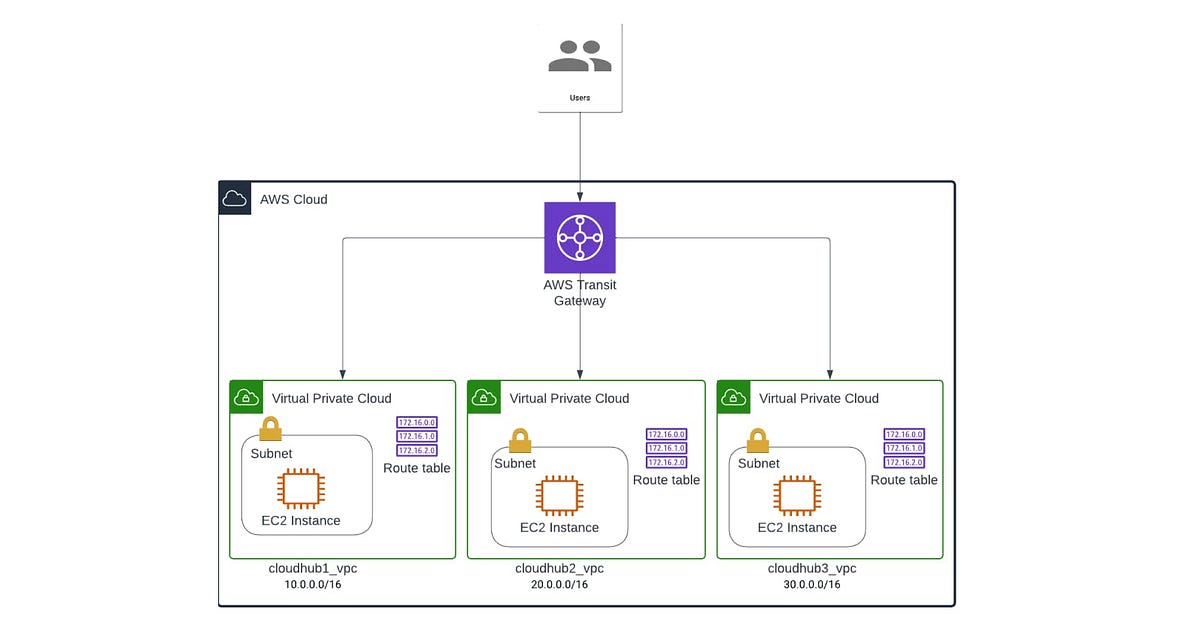 Navigating the AWS Transit Gateway: A Comprehensive Guide | by Lloyd ...