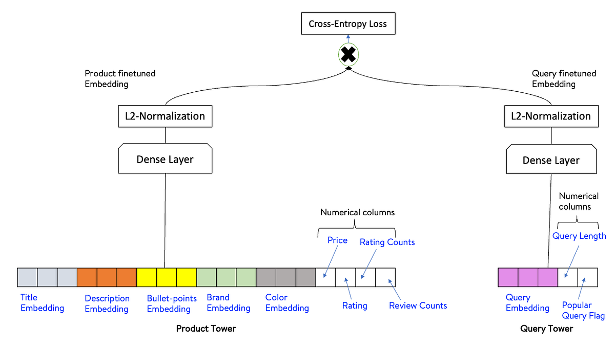 Two tower recommendation system. Introduction | by moturi varsha | Medium