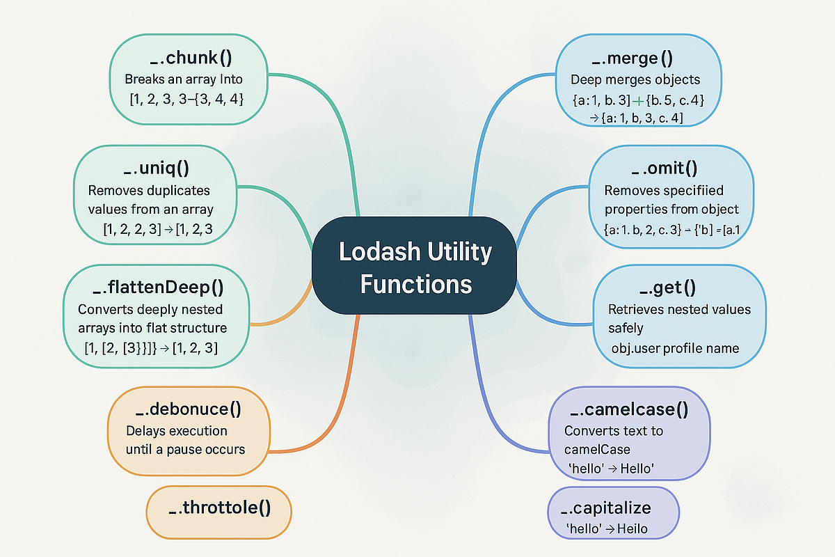 Lodash in 2025: Still Relevant or Just Nostalgia? | by Deepika Pariyani ...
