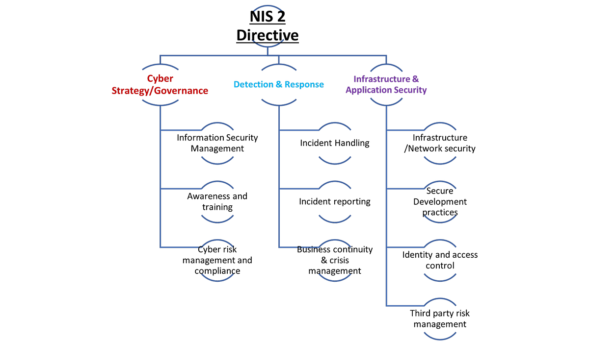 An Overview of the NIS 2 Directive | by George Mutune | Mar, 2024 | Medium