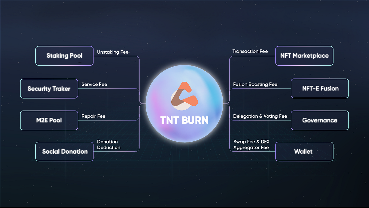 TNT BURNING MECHANISM. Cryptocurrency burning is the process… | by AirTnT | Medium