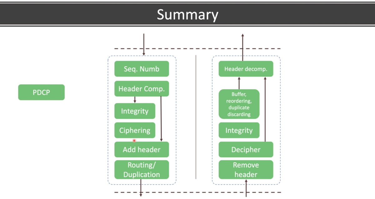 NR Protocol Stack: PDCP. The PDCP performs header compression to… | by ...
