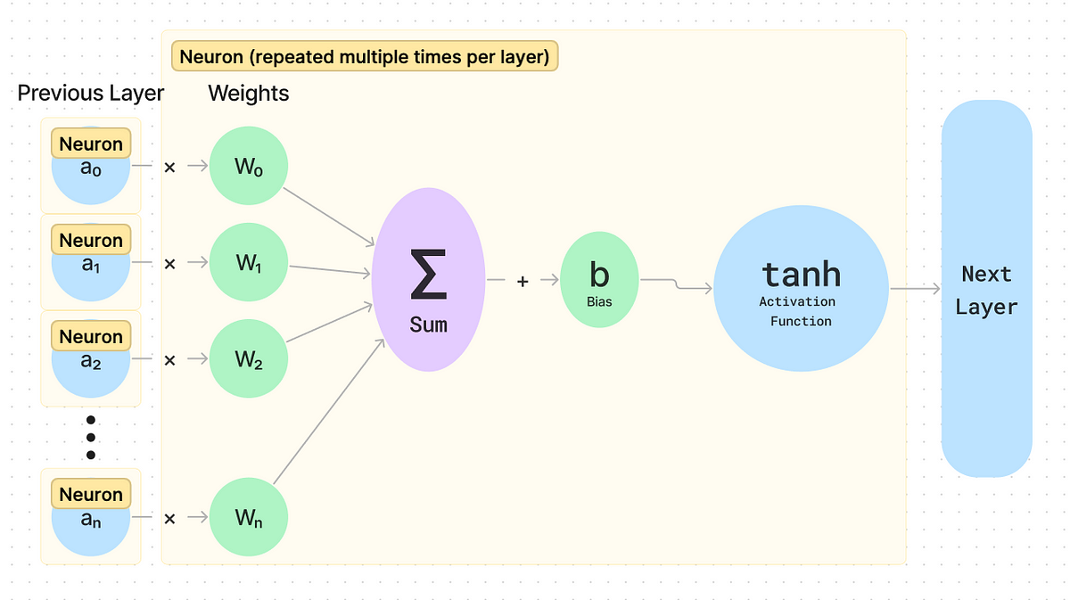 Neural Network From Scratch No Pytorch No Numpy Just Vanilla Python By Andy S Yu Medium 