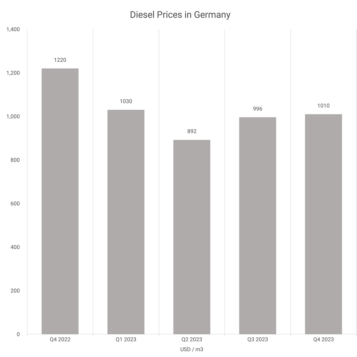 Diesel Prices | Germany — Q4 2023 | by Intratec Solutions | Intratec ...