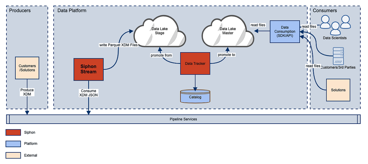 Redesigning Siphon Stream for Streamlined Data Processing (Part 1) | by ...