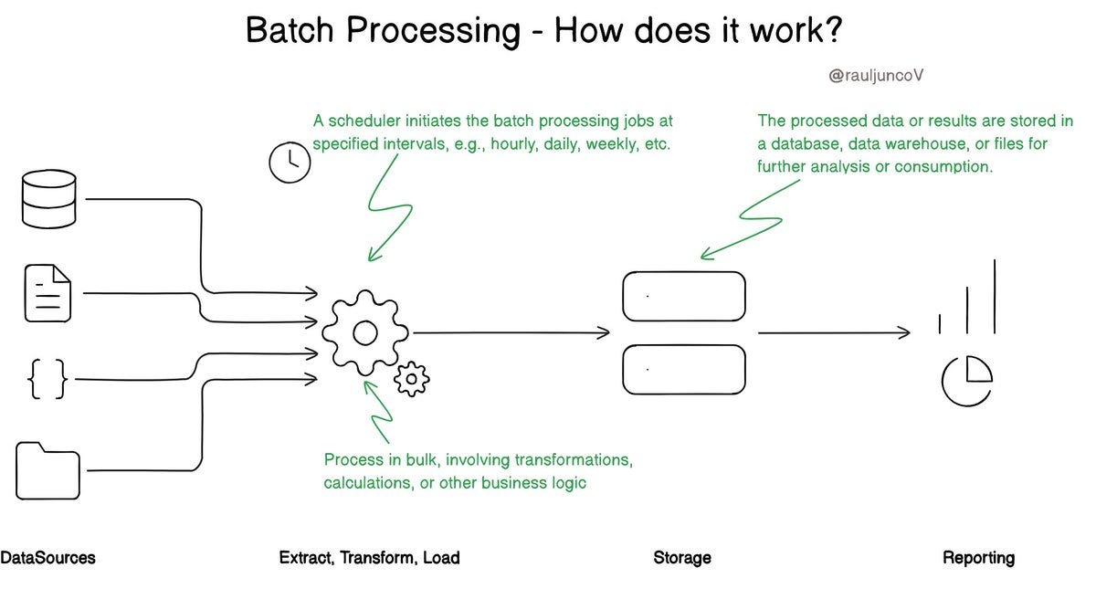 How Batch Processing enhances Request/Response. | by Ian Kiprono | Stackademic