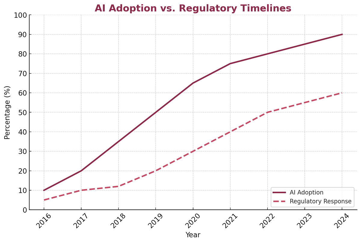 Regulate or Innovate? Navigating the Tightrope with AI | by Eniola DB | Medium