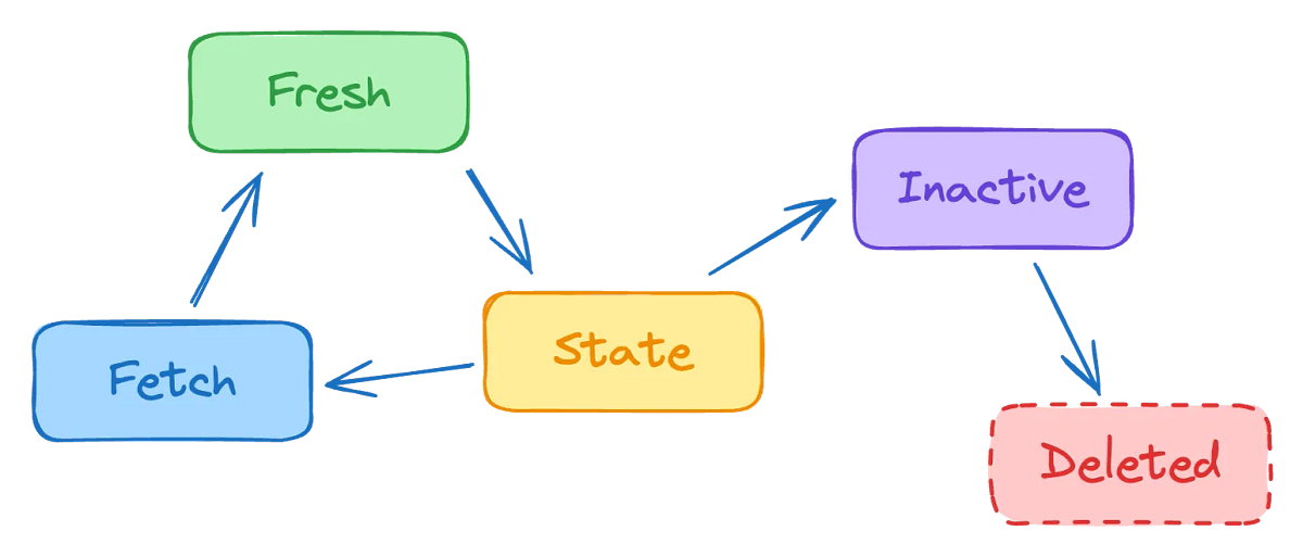 #0135 - React-Query Data Fetching | by TinyFrontend | TinyFrontend | Medium