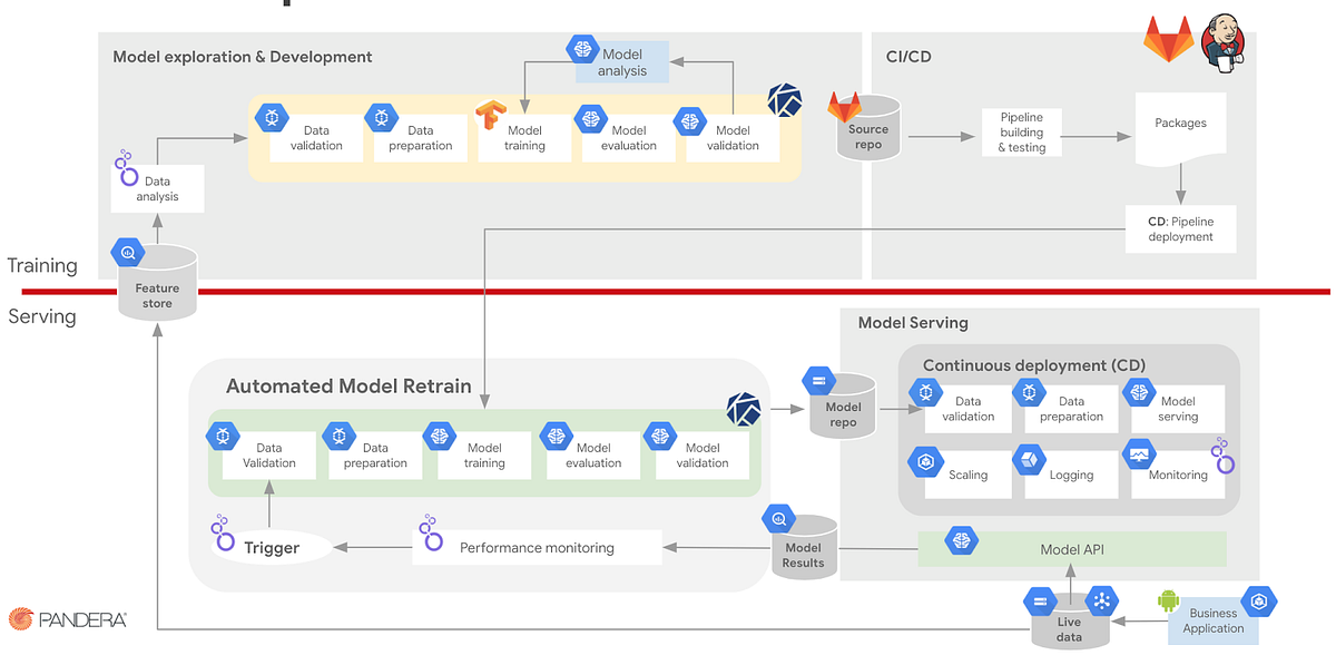 Operational Machine Learning on GCP | by Brian O'Connor | Medium