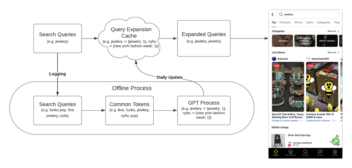 Enhancing Search Using Large Language Models | by Whatnot Engineering ...