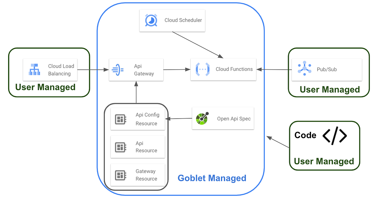 Serverless Python APIs made simple on GCP with Goblet backed by Cloud Functions and Cloud Run ...