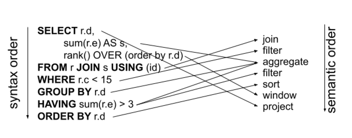 Intelligible advanced SQL queries with pipe syntax | by Val Deleplace | Google Cloud - Community ...