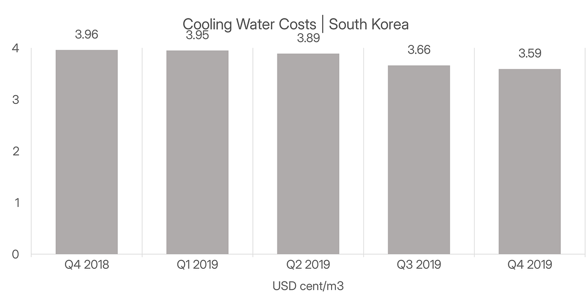 Cooling Water Costs | South Korea — Q4 2019 | by Intratec Solutions ...