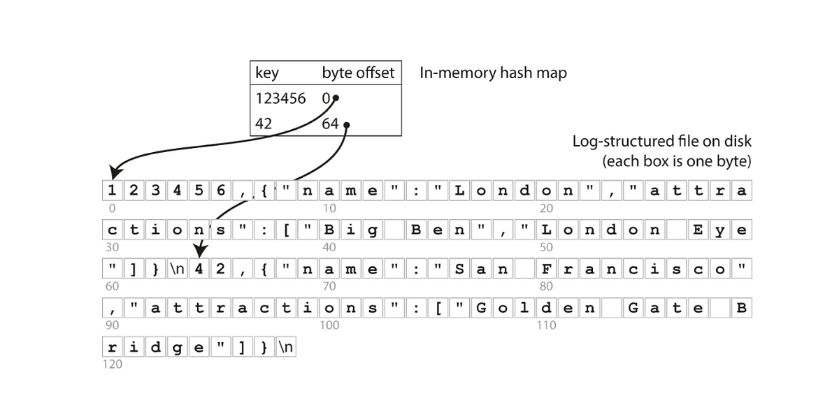 How Databases Store and Retrieve Data | by Merve Yayın | May, 2025 | Medium