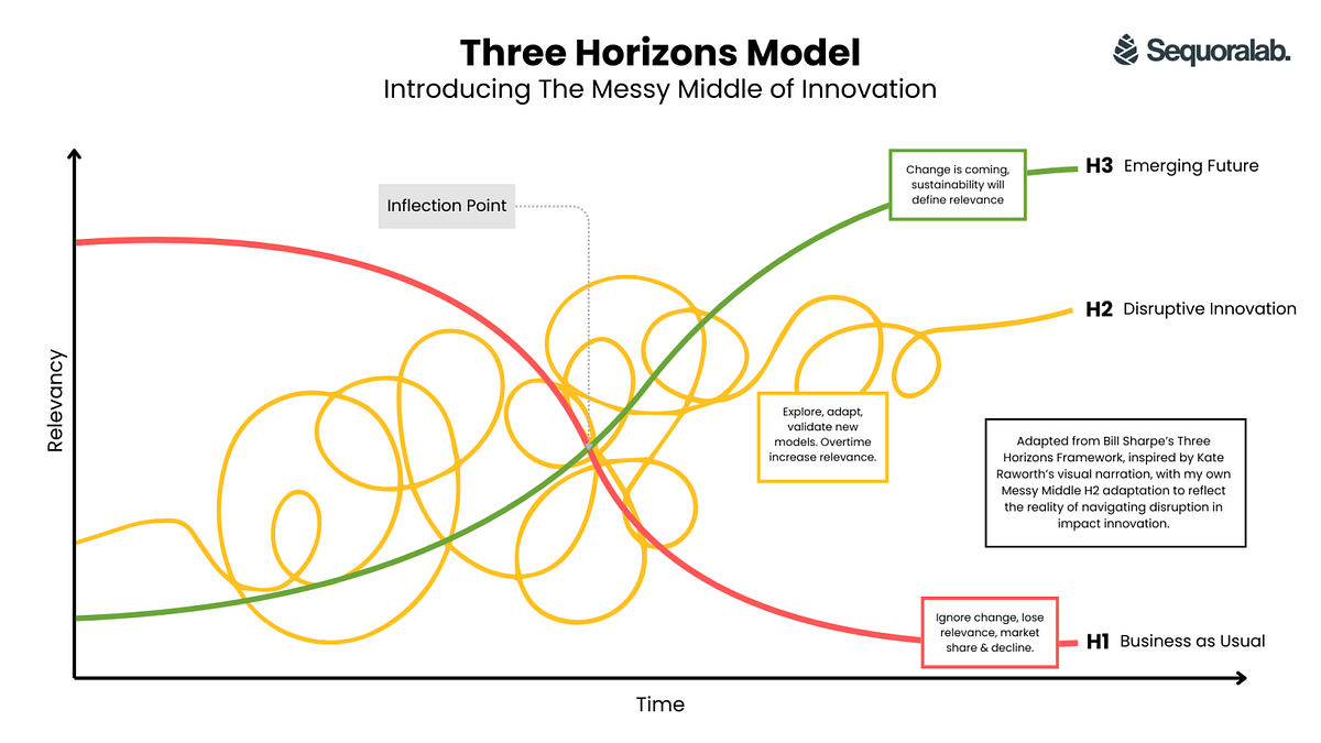 Three Horizons Model: Introducing the Messy Middle of Innovation | by ...