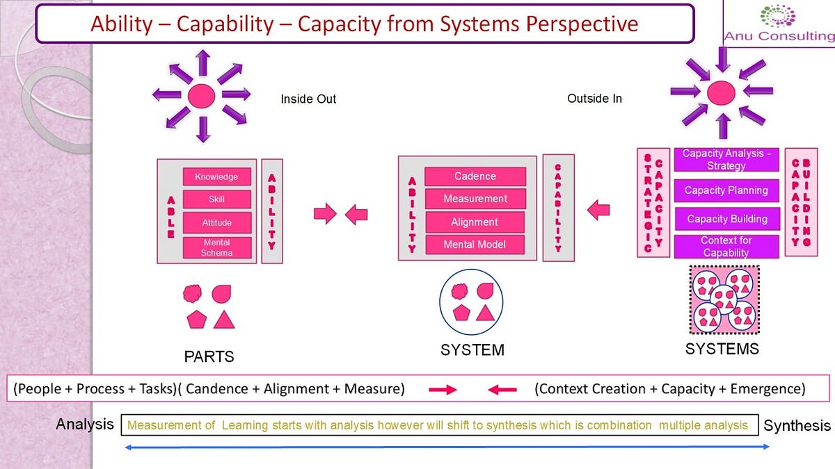 Ability–Capability–Capacity: From Dead Knowledge to Living Learning in ...