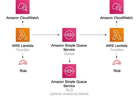 MassTransit, AWS Lambda & SQS : Gestion des Erreurs et Files d’Attente | by Difika Lesna | Feb ...