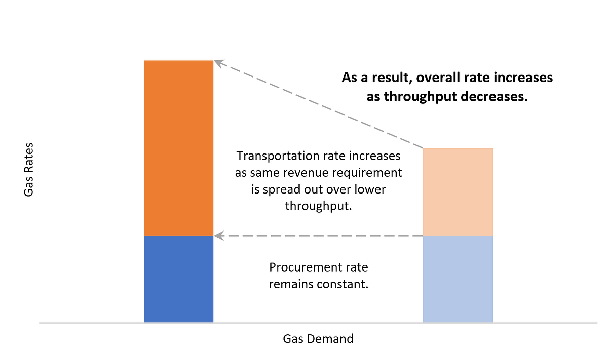 How Do You Solve a Problem Like Stranded Assets? Why Shrinking the Gas ...