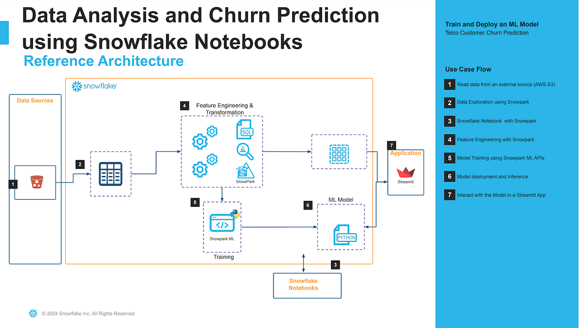 Data Analysis and Churn Prediction Using Snowflake Notebooks | by ...