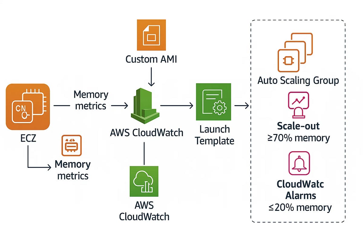 Dynamic Auto Scaling: Scale AWS EC2 by Memory Usage | by Hari Om | Medium