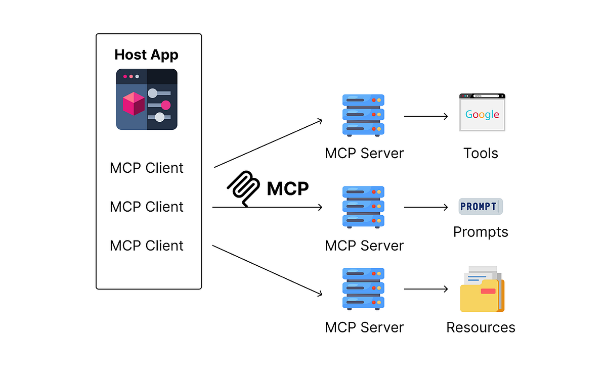 Model Context Protocol — The USB-C Port for AI Applications | by ...