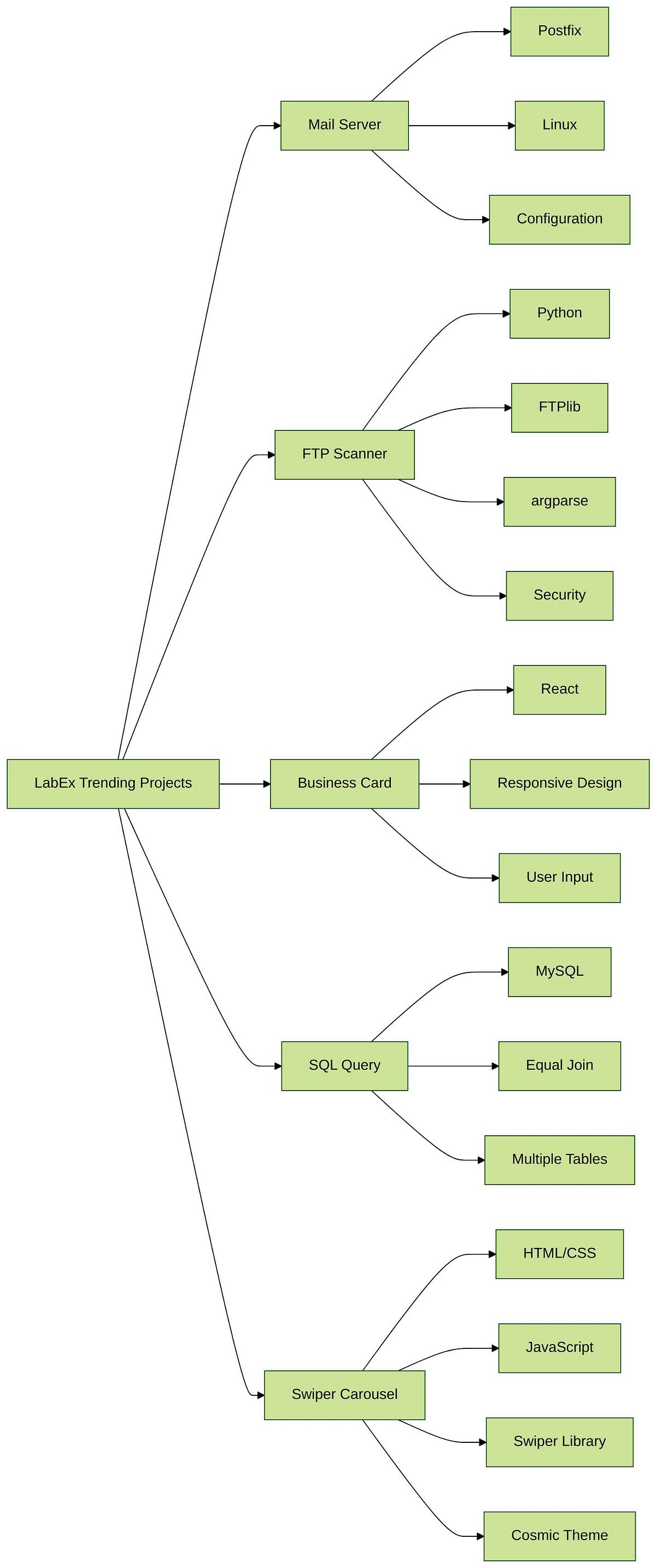 Labex Trending Installing And Configuring A Mail Server And More By Labex Sep 2024 Medium
