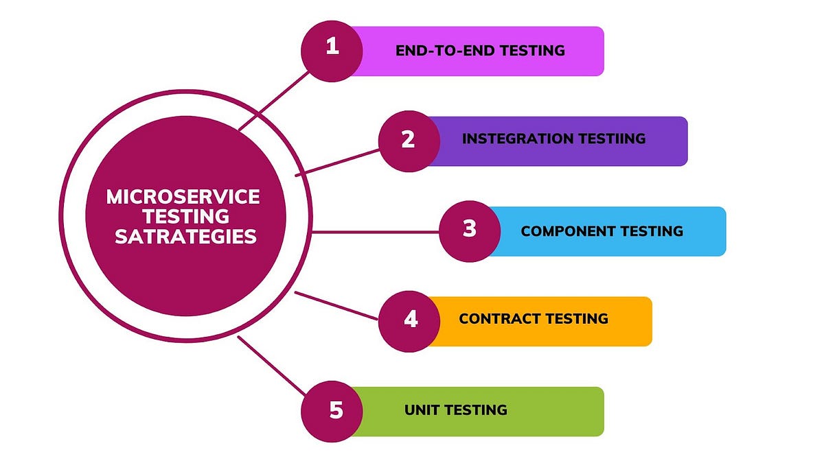 Microservices Testing Strategies | Bits and Pieces
