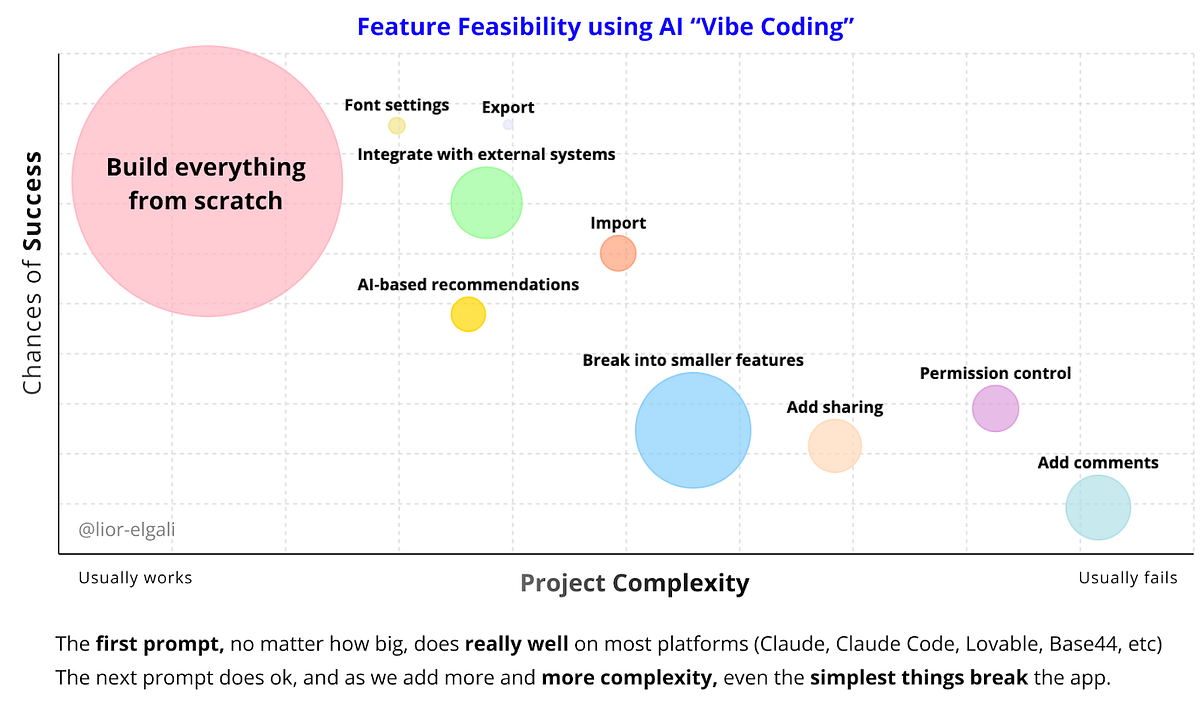 My ‘Start Fresh’ Strategy for Successful AI Vibe Coding | by Lior Elgali | Medium
