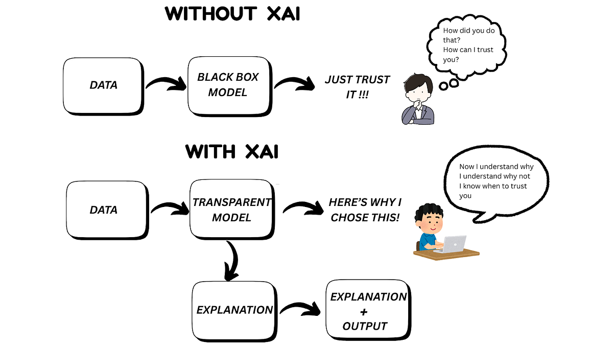 Explainable AI (XAI): Making Black Box Models Make Sense | by Khushi Saini | Medium