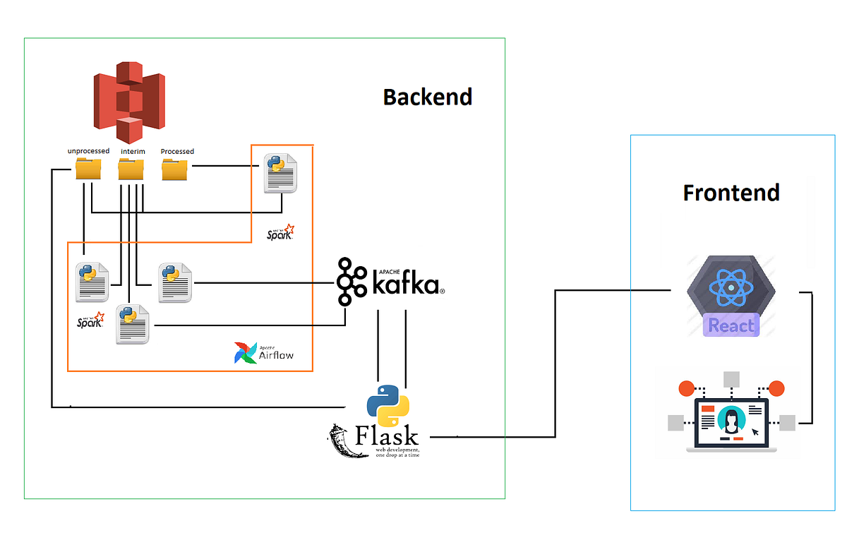 Speech-to-text data collection and processing pipeline with Kafka, Airflow, and Spark | by Meron ...