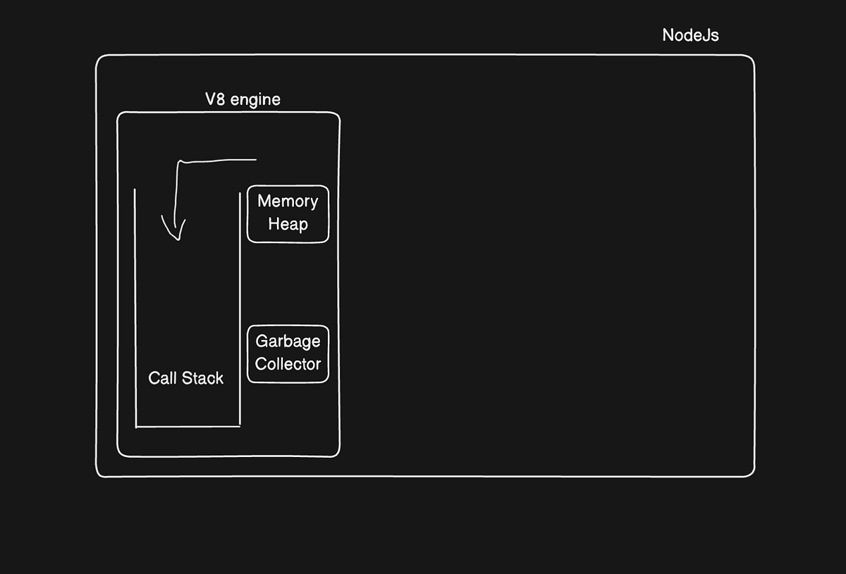 Understanding the Node.js Event Loop and libuv | by SURYA KUMAR | Feb, 2025 | Medium
