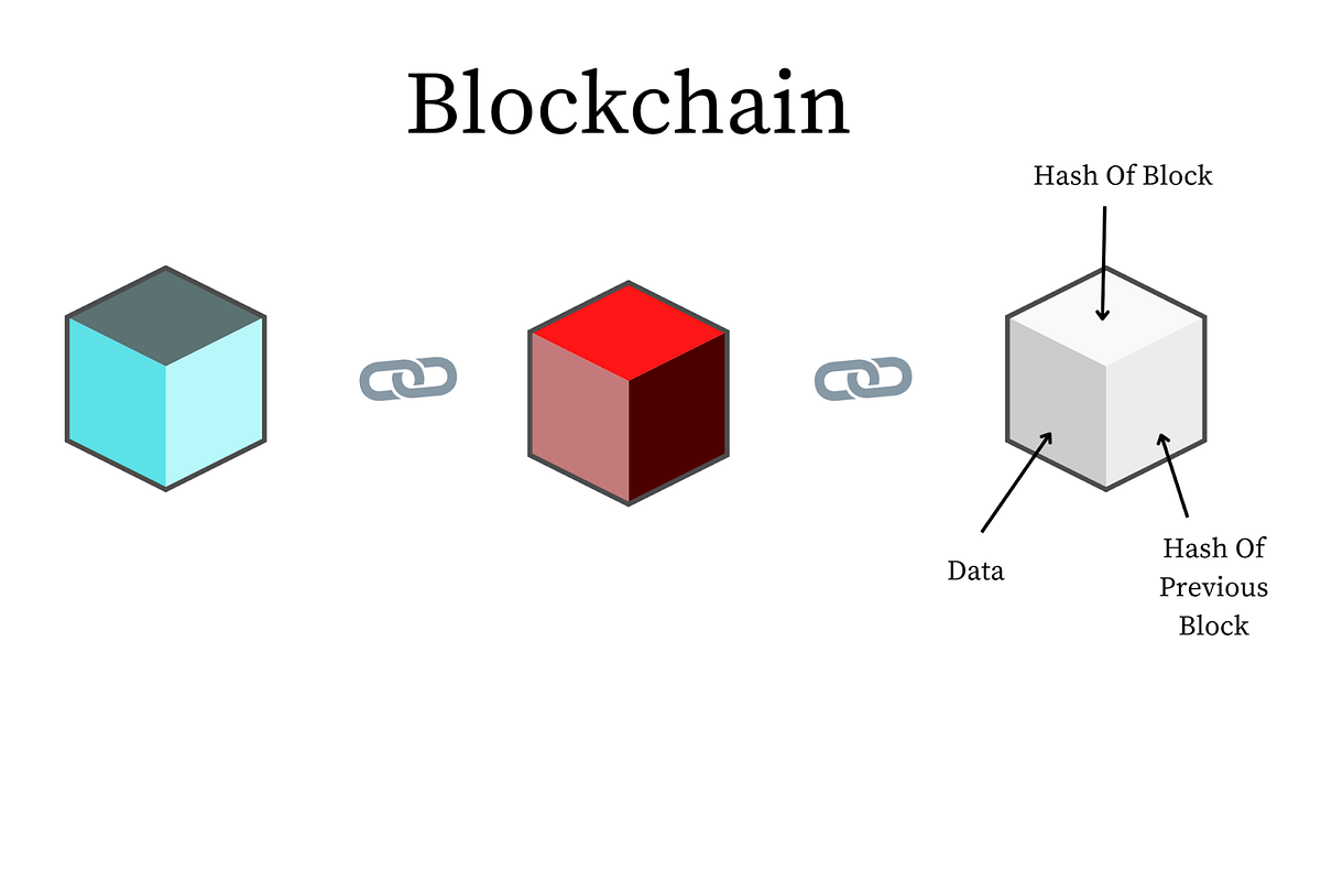 Understanding Blockchain and Smart Contracts | by Ravi Tandon | Level Up Coding