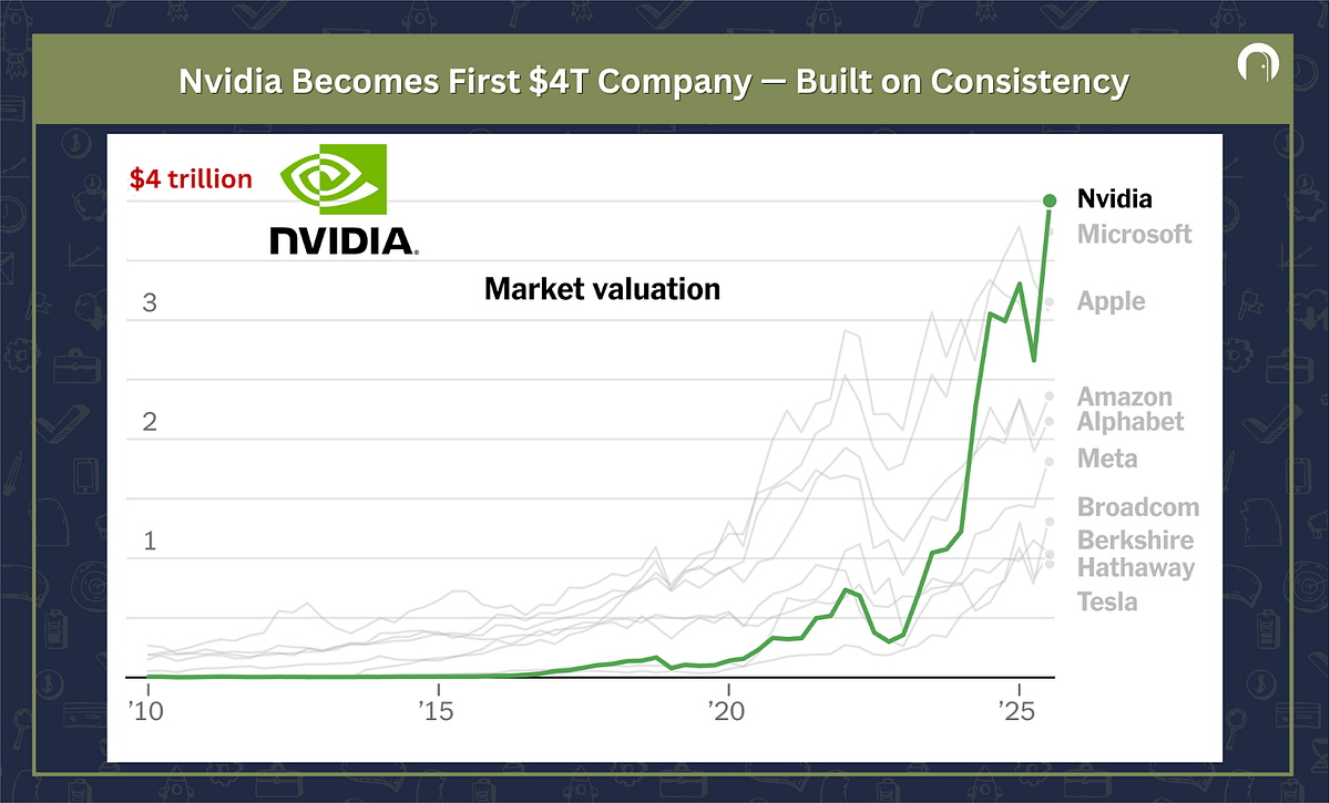 The Strength of Consistency: What Nvidia’s $4 Trillion Milestone Really ...