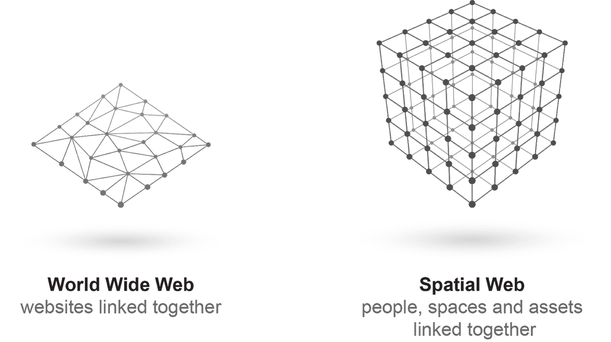 An Introduction to The Spatial Web | by Gabriel Rene | The Startup | Medium