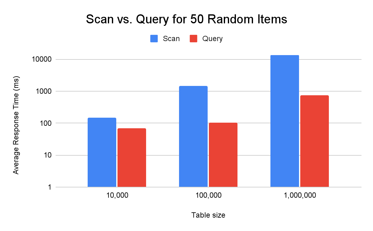 Stop Using Scan! Speed up Your DynamoDB Reads by Leveraging Global ...