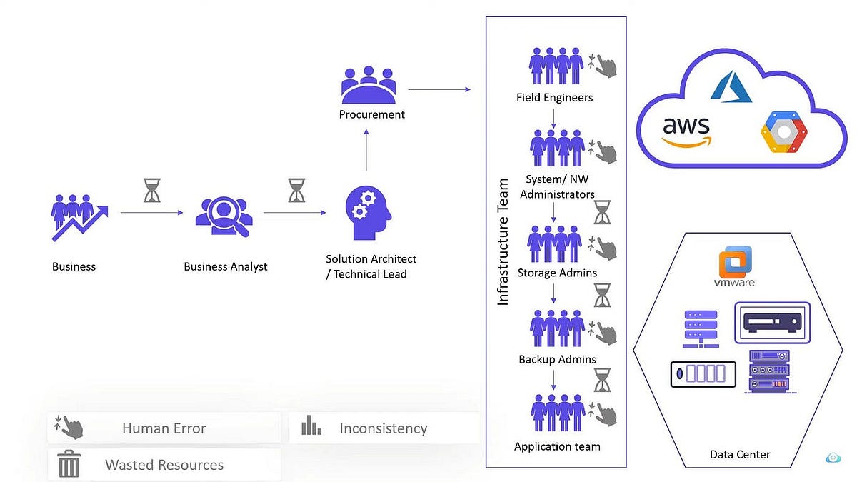 Terraform and IaC Basics. Traditional Infrastructure Mangaemnet… | by ...