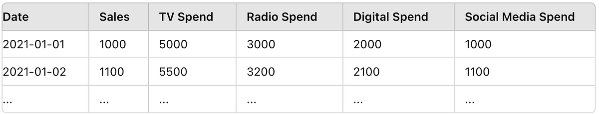 How to Build a Market Mix Model for Maximum ROI using Python | by ...