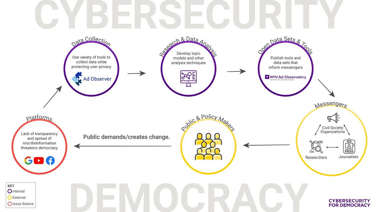 Cybersecurity for Democracy. Our theory of change for reducing… | by ...