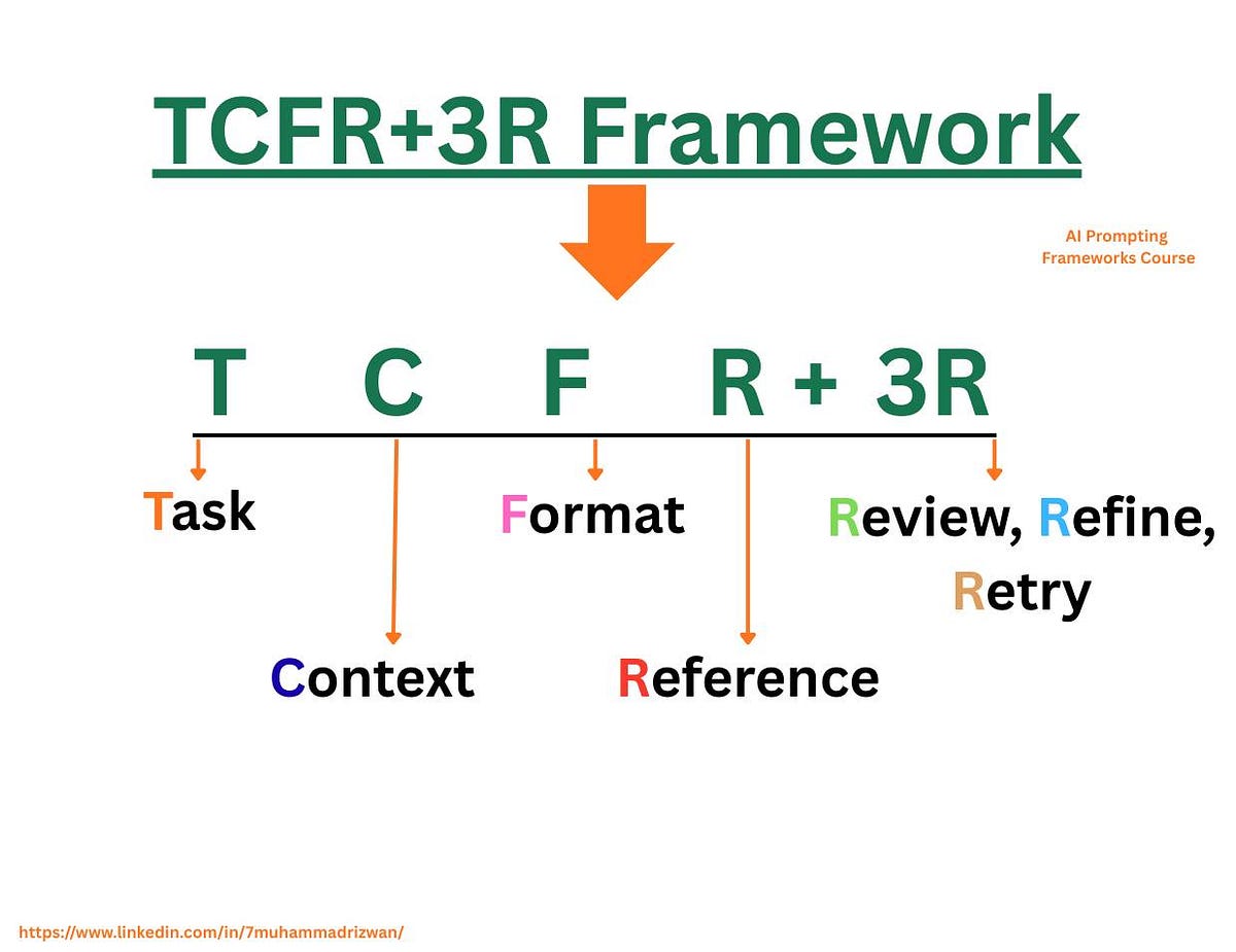 Get Precise GPT-5 Outputs with TCFR+3R Prompting Framework | by Rizwan ...