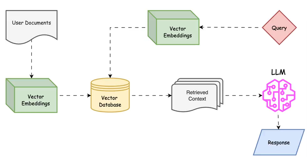 Retrieval-Augmented Generation (RAG) + Gemini Pro + Pinecone | by Sreedevi Gogusetty | Medium