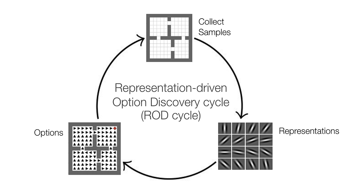 The Representation-driven Option Discovery Cycle | by Marlos C. Machado ...