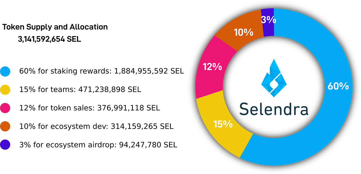 Selendra Token Sale. We are excited to announce that the… | by Rithy ...
