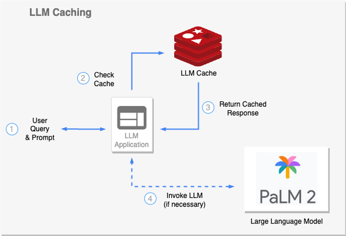 LLM Caching Isn’t Optional — Here’s How I Built It with Redis and Fingerprints | by Pranav ...