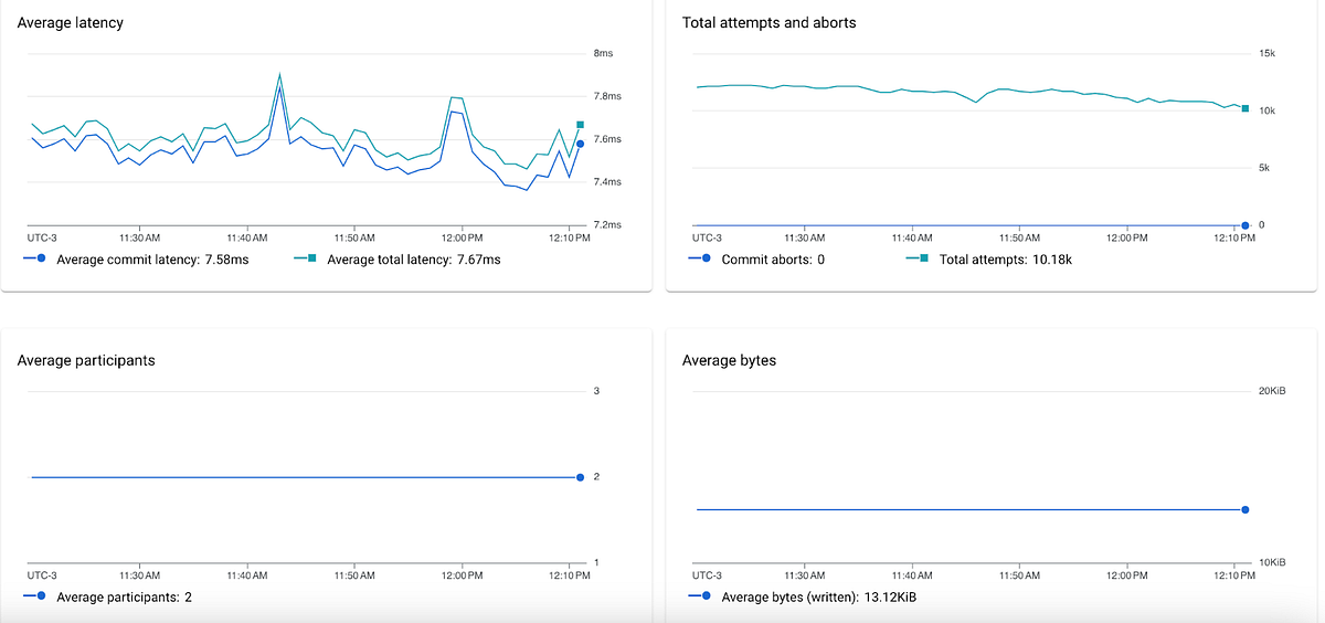Cloud Spanner — Table Interleaving use cases | by Pablo Arrojo | Google ...