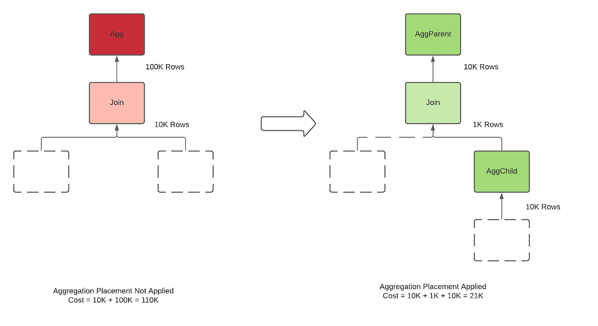 Aggregation Placement — An Adaptive Query Optimization for Snowflake ...