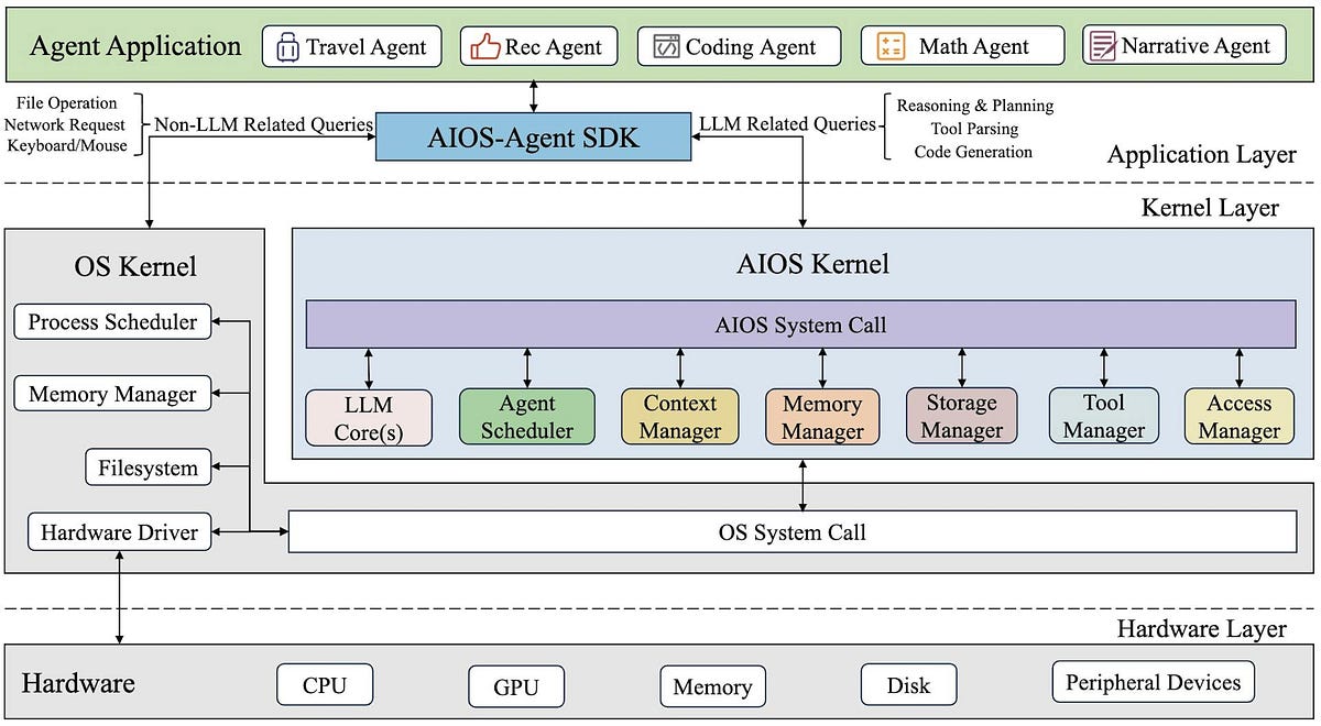 AIOS Powered by LLM Agents: The Future of Intelligent Systems | by Rajat Sadh | Medium