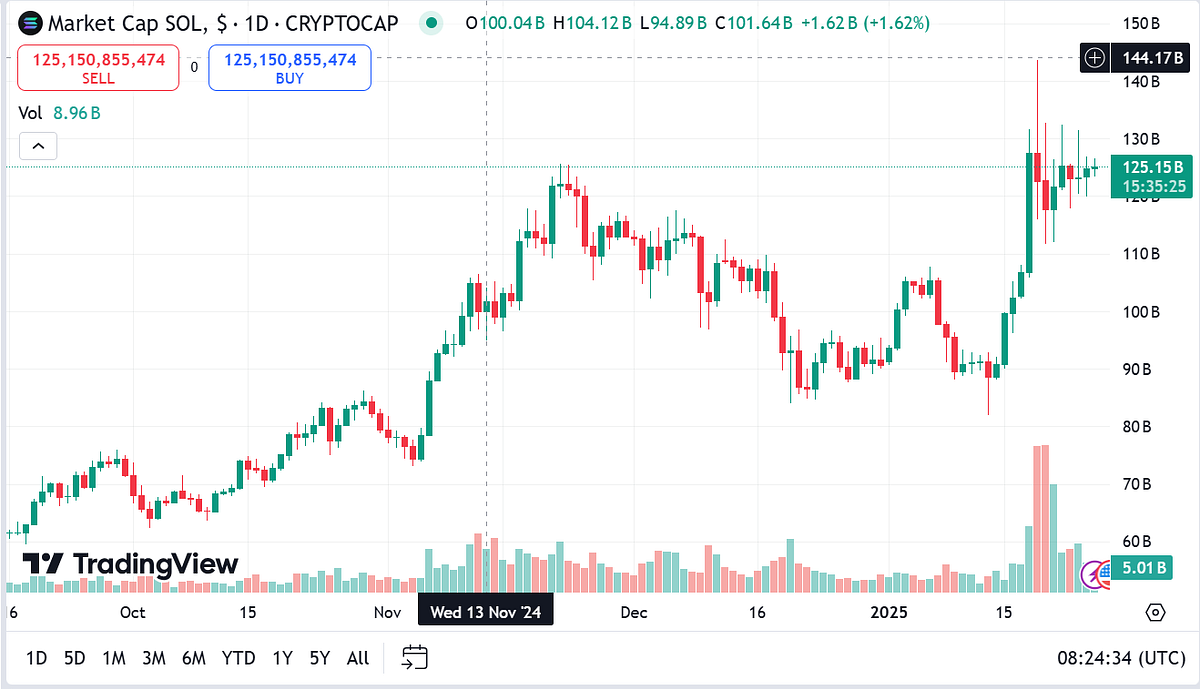 Solana Faces Potential 20% Decline as Ethereum Stabilizes Above Key Levels | by Junior Munene ...