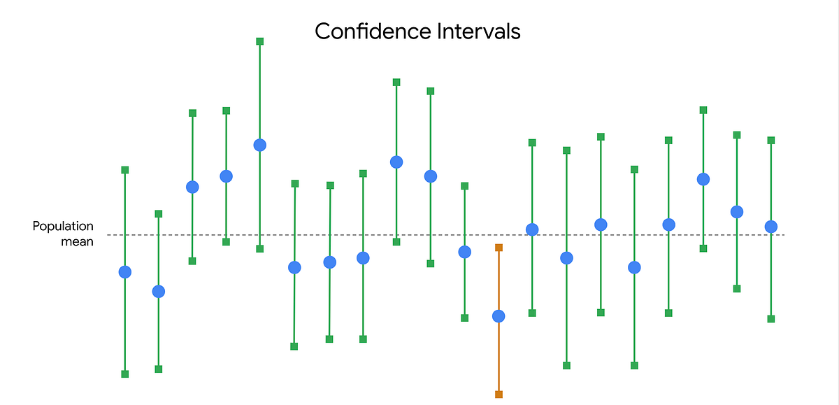 Confidence intervals: Correct and incorrect interpretations | by Anderson Gimino | Medium