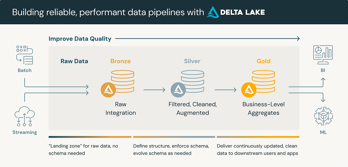 Understanding the Medallion Architecture in Data Engineering | by ...
