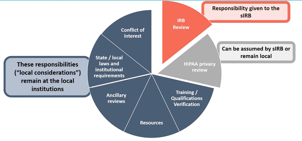 Single Institutional Review Board (SIRB) Policy Analysis | by Brandon ...